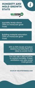 What Humidity Does Mold Grow? | Mold Testers 561